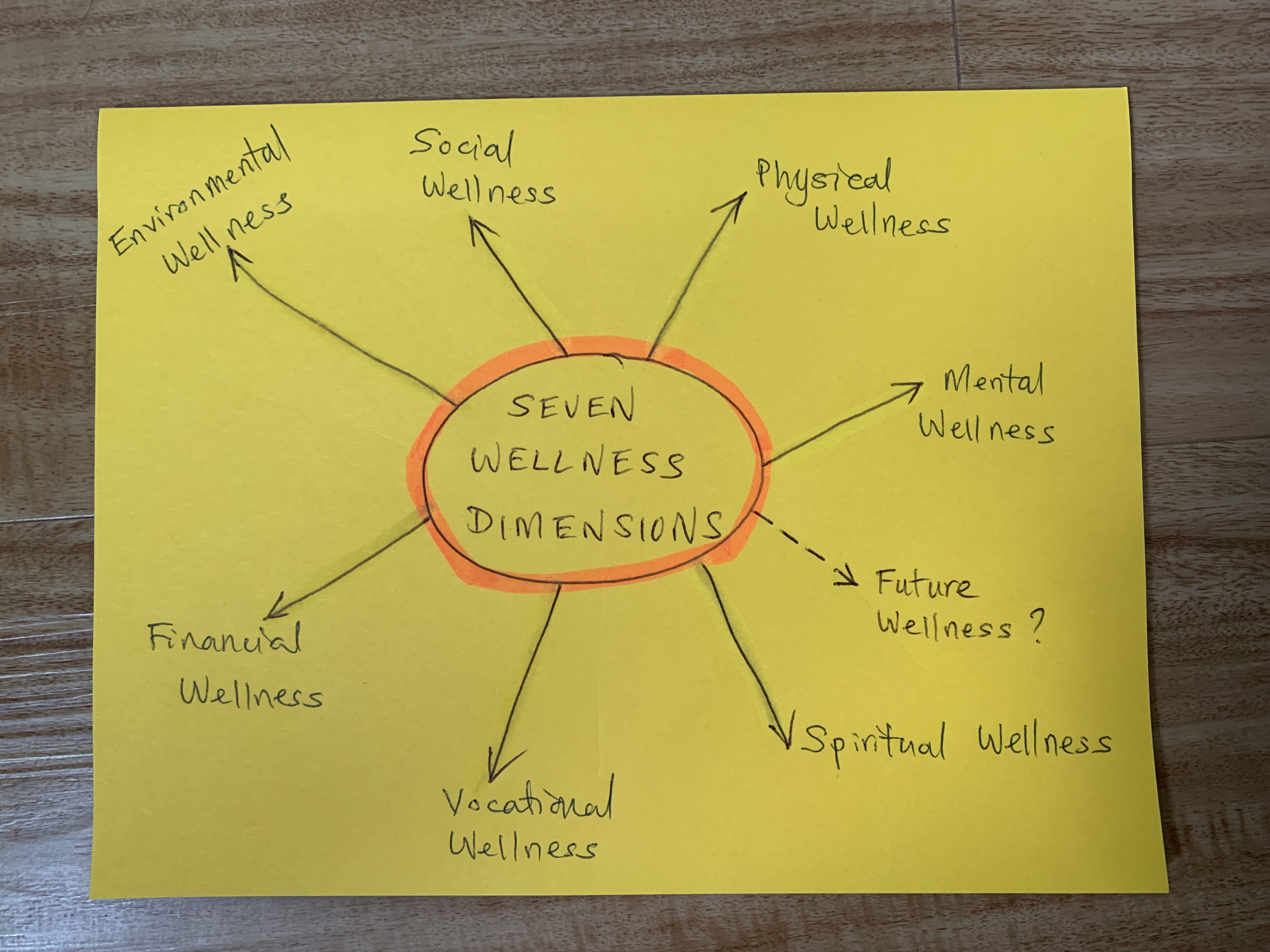 The 7 Dimensions of Wellness – Global Wellness Digest